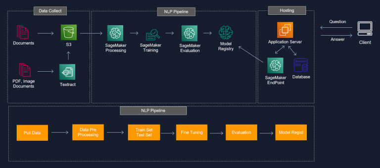 Amazon SageMaker를 활용한 NLP Pipeline 구축 | imtrial
