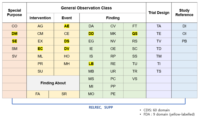SDTM제출을 위한 FDA규정의 이해 – Study Data Technical Conformance Guide ver.4.8.1 ...
