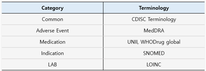 SDTM제출을 위한 FDA규정의 이해 – Study Data Technical Conformance Guide ver.4.8.1 ...